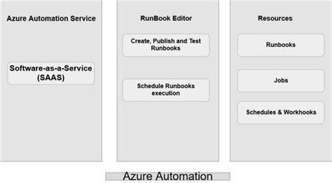 Azure Automation Automate Pause And Resume Of Azure Analysis Services
