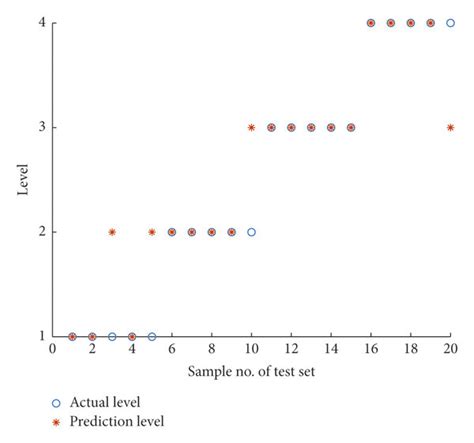 Classification Results A Without Kpca Processing B After Kpca