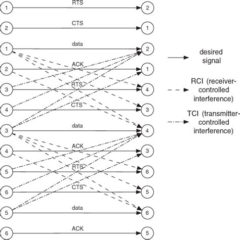 Figure 1 From A Csmaca Based Medium Access Scheme For Array Antenna