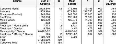 Summary Of Analysis Of Covariance Using A 2x2x2 Factorial Design Download Table