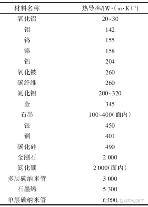 综述 高性能导热胶粘剂热界面材料机理现状与趋势 知乎