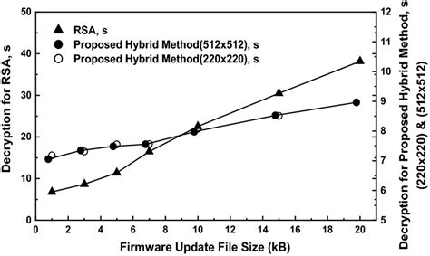 Comparison Of Rsa And Proposed Hybrid Method Based On Decryption Time