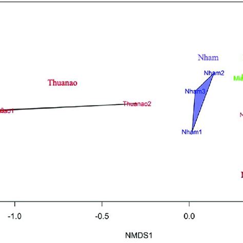 Nmds Ordination Plot Of Bacterial Communities In Fermented Foods With