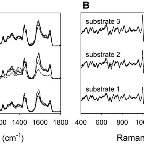 Sers Spectral Reproducibility A Baseline Corrected Sers Spectra For Download Scientific