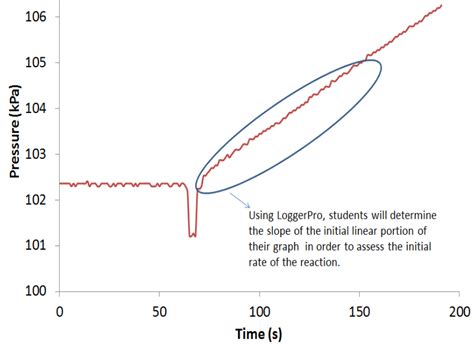 What Are The Kinetic Parameters Of A Heterogeneous Reaction Piper