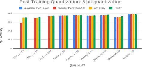 Figure 4 From Quantizing Deep Convolutional Networks For Efficient