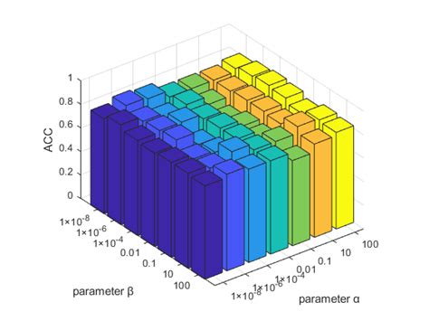 Acc Of Different Parameter Combinations On All Gene Datasets