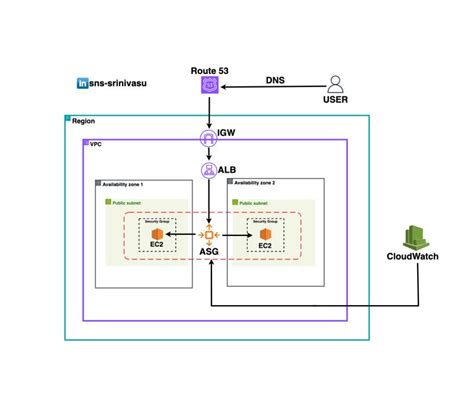 How To Deploy A Scalable Web Server On Aws Sukuru Naga Sai Srinivasu Posted On The Topic