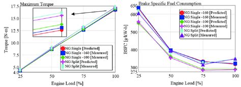 Measured And Predicted Max Torque FIGURE Measured And Predicted Download Scientific Diagram