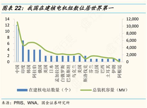 图表22：我国在建核电机组数位居世界第一行行查行业研究数据库