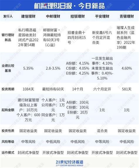 南财理财通·今日理财新品固定收益类资产配置走势