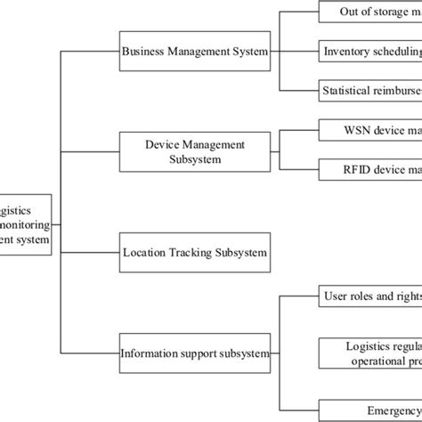 Wireless Sensor Network Sensor Node Structure Download Scientific Diagram