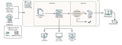 Oci Implementation Series Generate Alerts With Oci Logging Analytics