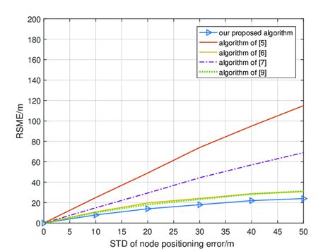 Relationship Cooperative Position Error And Node Positioning Error With