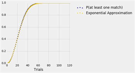 1 5 An Exponential Approximation Probability For Data Science