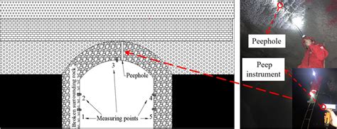 Displacement Measuring Point Arrangement And Fracture Observation Download Scientific Diagram