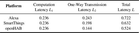 Table 10 From Detecting And Handling Iot Interaction Threats In Multi Platform Multi Control