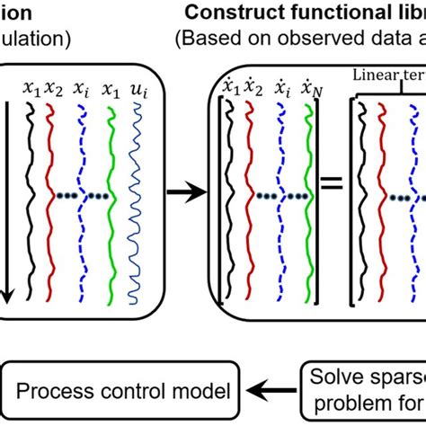Sindy Algorithm For Process Model Development In Control System Design