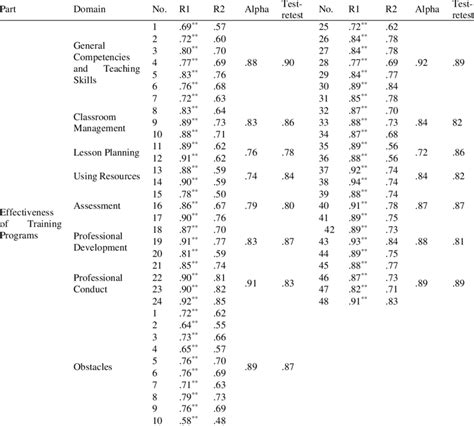 Reliability Indices Of The Questionnaire Download Scientific Diagram