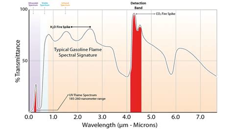 Becoming Green And The Challenges For Optical Flame Detection International Fire Protection
