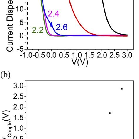 A Current Dispersion Vs Voltage Plot For Various Oxide Thicknesses