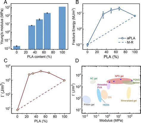 Nanophase Separation And Interfacial Entanglements Enable Tough Hybrid Polymer Networks