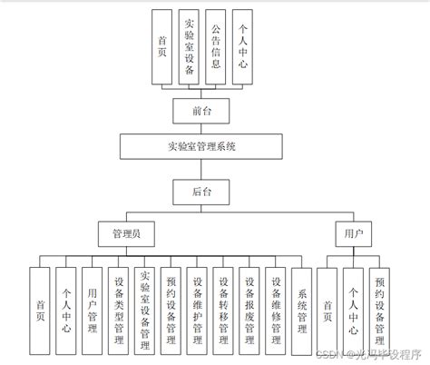 Javajspssm实验室管理系统【2024年毕设】 Csdn博客