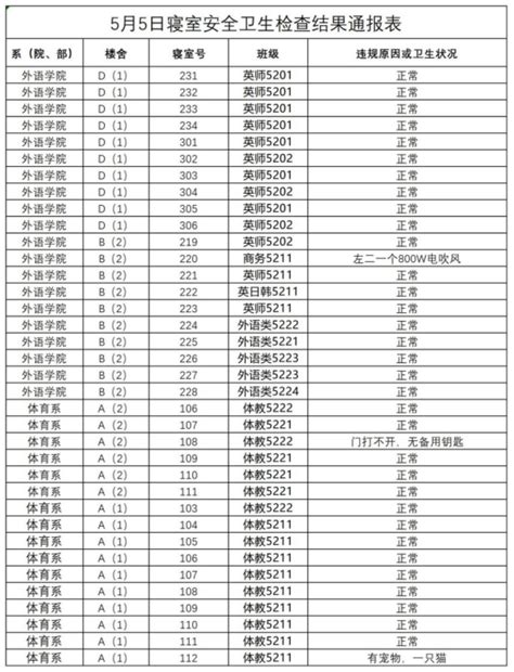 2022 2023学年第二学期第十二周寝室安全卫生检查结果通报 学生工作部团委就业指导服务中心心理健康教育中心征兵工作站