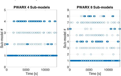 Figure 5 From Design Of Piecewise Affine And Linear Time Varying Model Predictive Control
