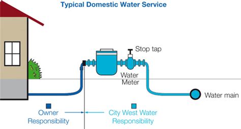 Residential Water Meter Parts Diagram Water Meter Assembly D
