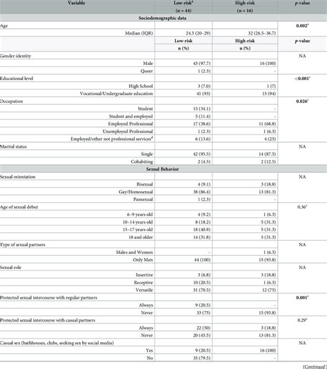 Sociodemographic And Sexual Behavior Data Of The Low And High Risk Download Scientific Diagram