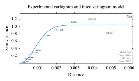Example Of A Semivariogram Showing A Gaussian Distribution It Shows