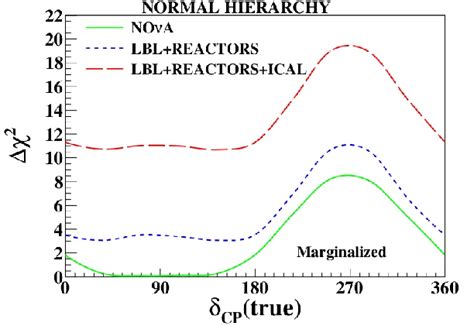 Also Shows The Sensitivity To The Mass Ordering Plotted Is The Minimum Download Scientific