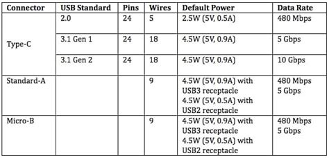 USB Type C Cables The New Frontier
