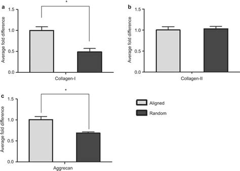 Gene Expression Of Collagen I A Collagen Ii B And Aggrecan C By Download Scientific