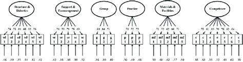 Results Of Confirmatory Factor Analysis Standardized Coefficients Are