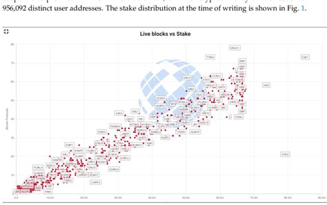 distribution of stake by node on the cardano blockchain november 2021