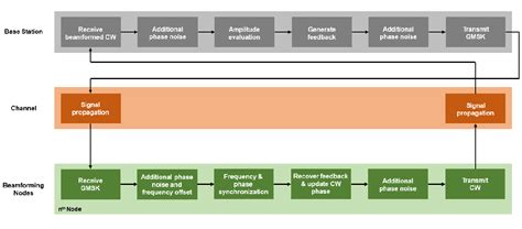 Distributed Beamforming Using 1 Bit Feedback