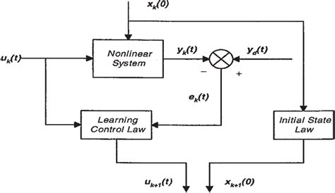 Block Diagram Of Off Line Iterative Learning Control Download Scientific Diagram