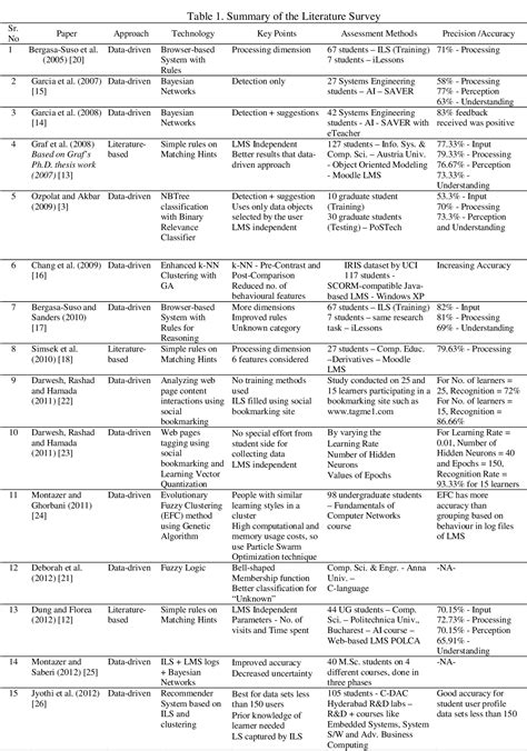 Table 1 From Adaptive E Learning Environment Using Learning Style Recognition Semantic Scholar