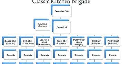 Hierarchy Of Kitchen Classical Brigade Chef Augustus Escoffier