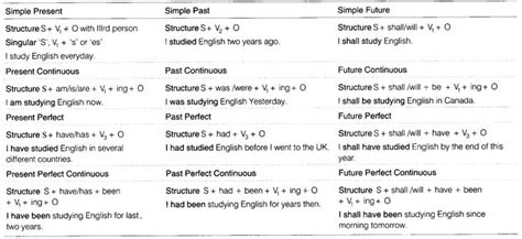 Tenses Exercises For Class 8 With Answers Cbse English Grammar