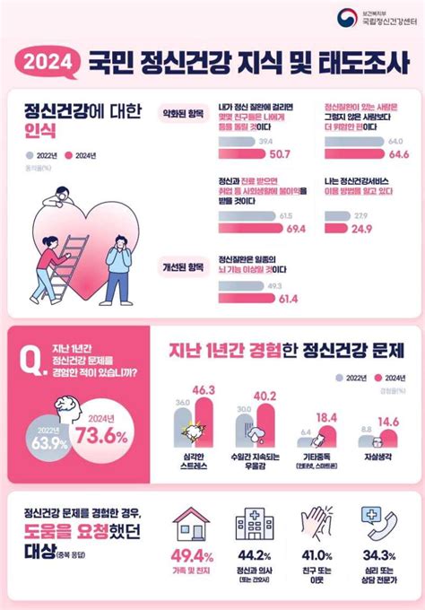 우울한 한국인10명 중 7명 1년간 정신건강 문제 겪었다 한국경제