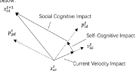 Figure 1 From Constraint Optimization Of Centrifugal Pump Particle Swarm Optimization Algorithm