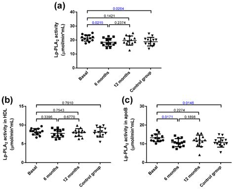 Total Lp Pla2 Activity And Distribution In Lipoproteins A Total
