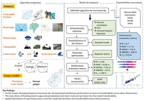 Maryam Pakdehi On Linkedin Transferability Of Machine Learning Based