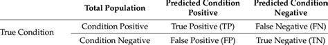 The Confusion Matrix Of A Single Label Classification Download Scientific Diagram
