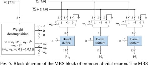 Figure 5 From Digital Neuron A Hardware Inference Accelerator For