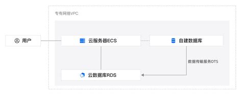 自建数据库迁移到云数据库技术解决方案 阿里云