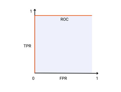 Receiver Operating Characteristic For Superior Performance